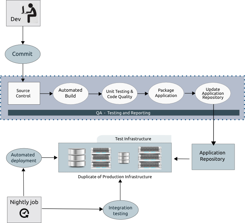 ComodIT | IT Automation as a Service | Total Integration Testing for ...